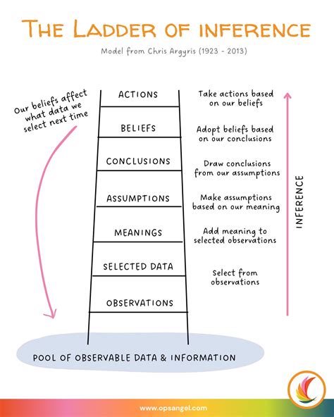 Image result for Ladder of Inference Model