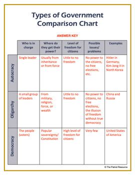 Image result for Types of Government Comparison Chart