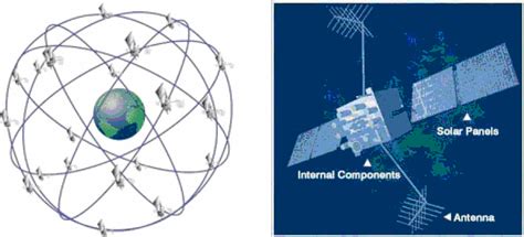 3 GPS satellites constellation [2]. | Download Scientific Diagram