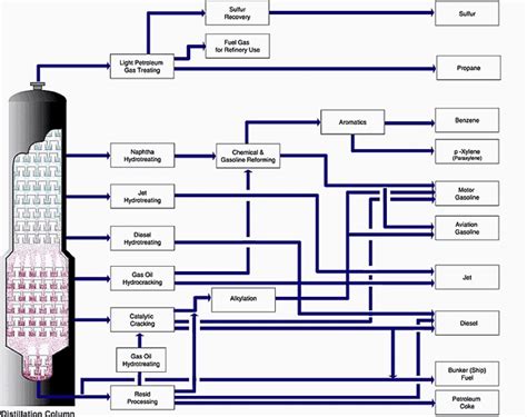 Image result for Jet Fuel Distillation Process