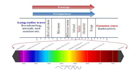 Image result for Spectroscopy Principle