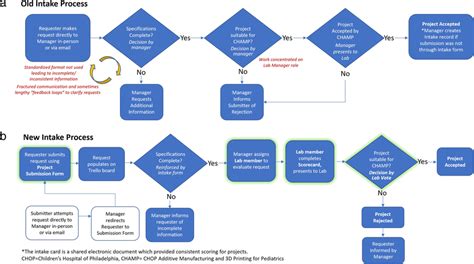 Image result for Project Intake Process Flow Chart