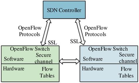 Image result for OpenFlow Feature Request