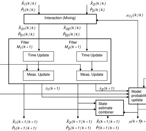 Image result for Singer Model Kalman Filter