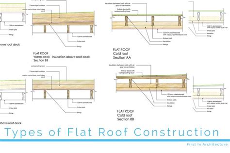 Types of Flat Roof Construction | 1st Architecture