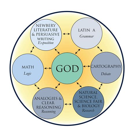 Image result for Classical Conversations Challenge A