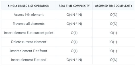 Image result for Linked List Time Complexity