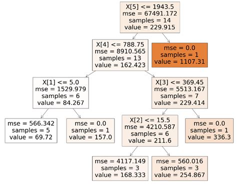 Image result for Decison Tree Using Cart Algorithm Gtu