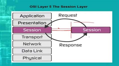 Image result for Session Layer Example
