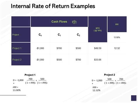 Image result for Internal Rate of Return Examples