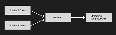 Image result for 4-Track Interface Live Streaming