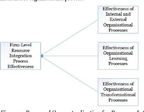 Image result for Resource Flow Control Integration