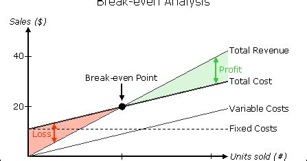 Image result for How to Create a Break Even Chart