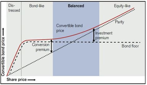 Image result for Convertible Arbitrage