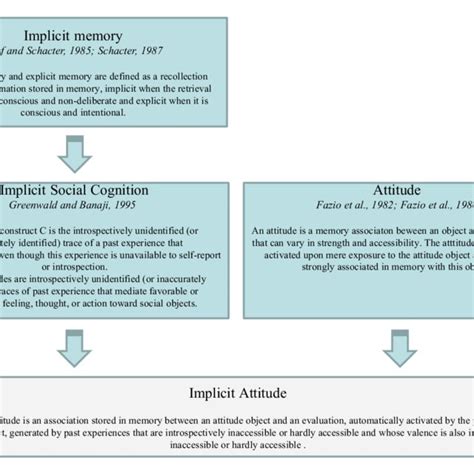 Image result for Implicit Behavior Definition