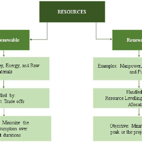 Image result for Classification of Natural Resources