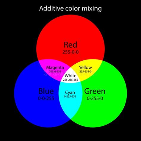 Image result for Additive Colour Synthesis