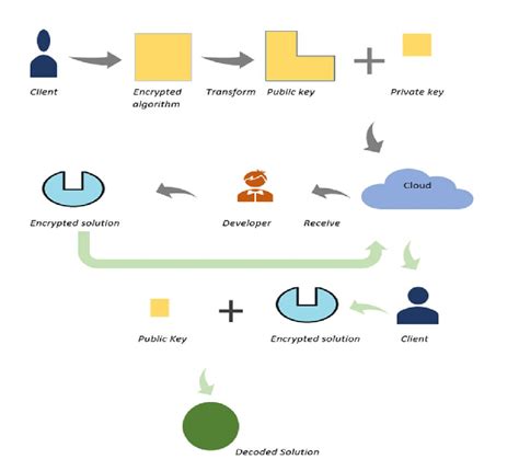 Image result for Homomorphic Encryption Process Flowchart
