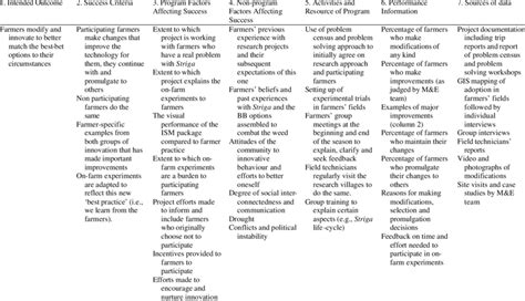 Image result for Program Theory Matrix
