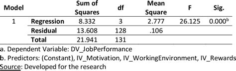 Image result for Multiple Regression Anova Table