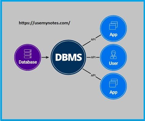 Image result for Database Management System Shape Image