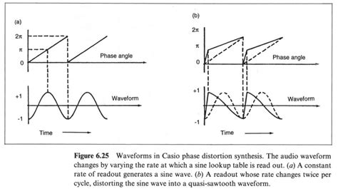 Image result for Phase Distortion Synthesis
