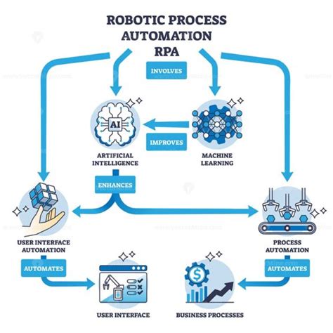 Image result for RPA Workflow Diagram Example