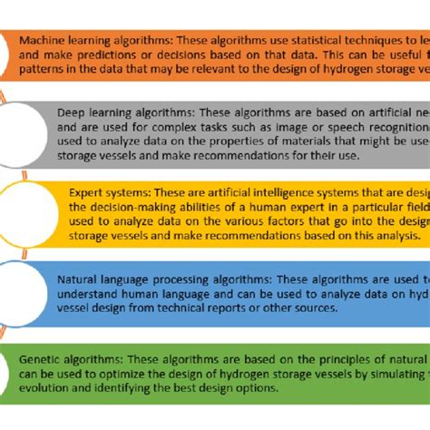 Image result for Types of Artificial Intelligence Models