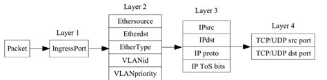 Image result for Flow Table OpenFlow