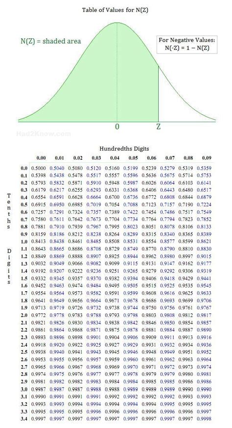 Image result for Normal Distribution Table SPM
