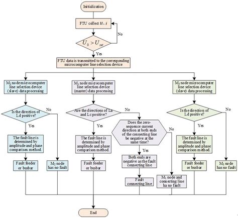 Image result for Closed Loop Distribution System