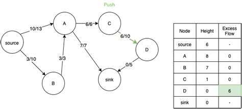 Image result for Push Relabel Algorithms