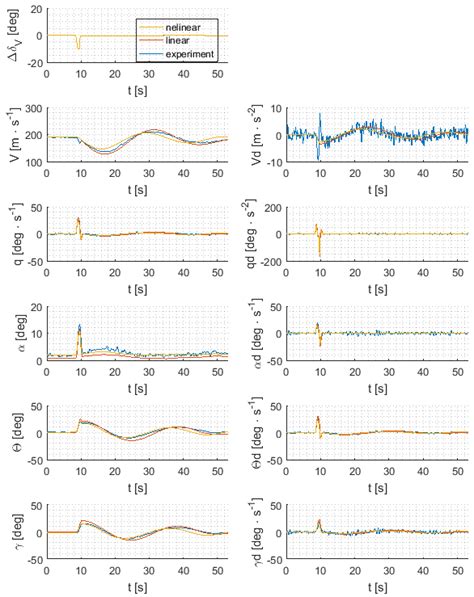 Image result for Nonlinear Test versus Linear Simulation Study