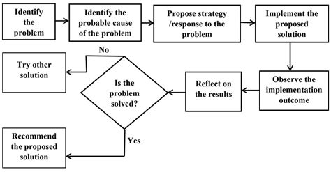 Image result for Discussion Method Action Research