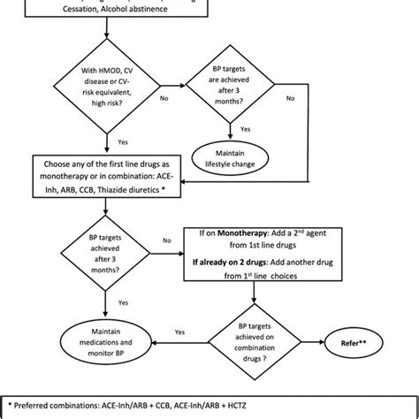 Image result for Hypertension Management Algorithm Nice