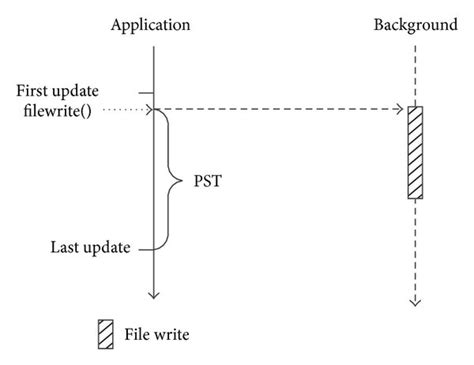 Image result for Postgres Asynchronous I/O