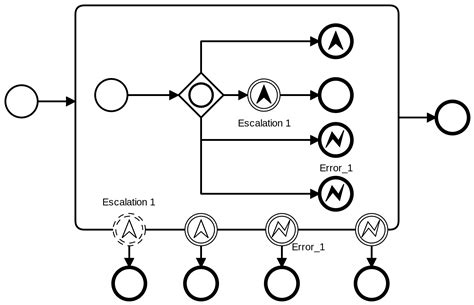 Image result for BPMN Error Intermediate Event Example