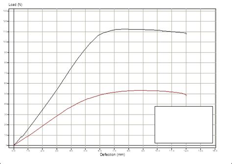 Image result for Force vs Deflection Graph for Bending
