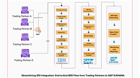 Image result for Edi Process Flow