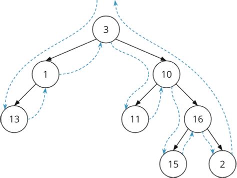 Image result for Java Binary Tree Graphics
