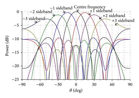 Image result for Subarray Beamforming vs Full Array
