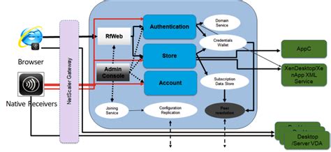 Image result for Citrix Basic Storefront
