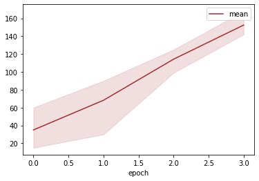 Image result for Graph Statistique Python Min Max