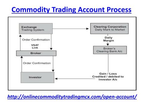 Image result for Commodity Trading Process Diagram