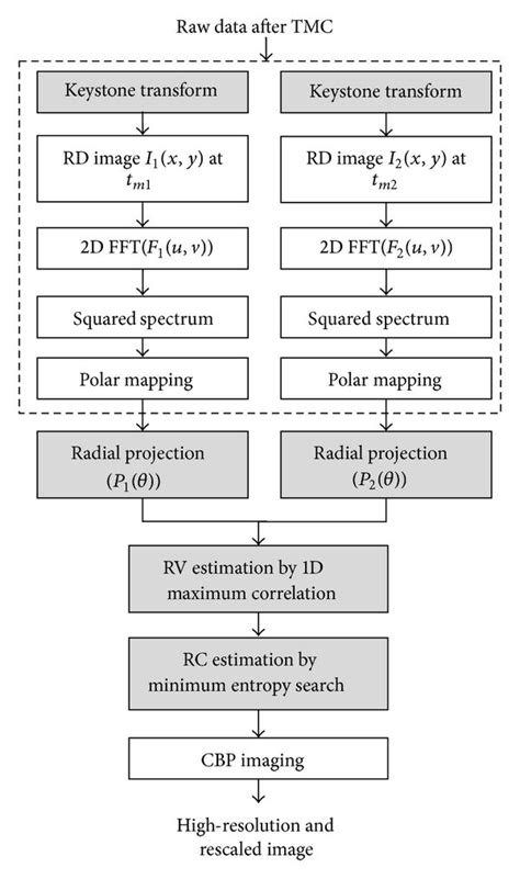 Image result for Basic Prediction Formula Rotter