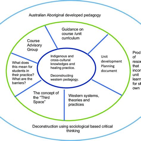 Image result for Distance Learning Model