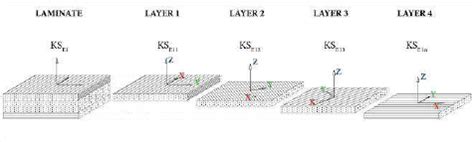 Image result for OptiStruct First Ply Failure