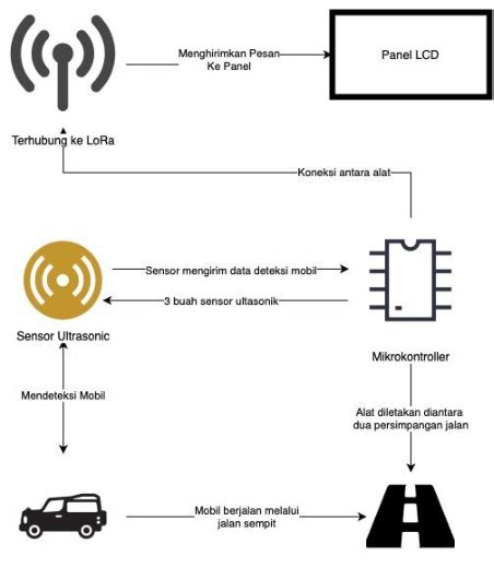 Image result for Roadside Codeer System Design
