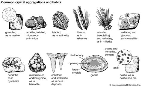Image result for Different Types of Crystal Forms