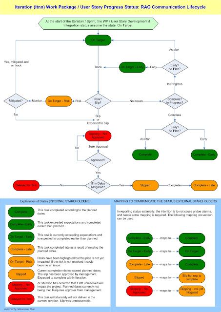 Image result for Project RAG Status